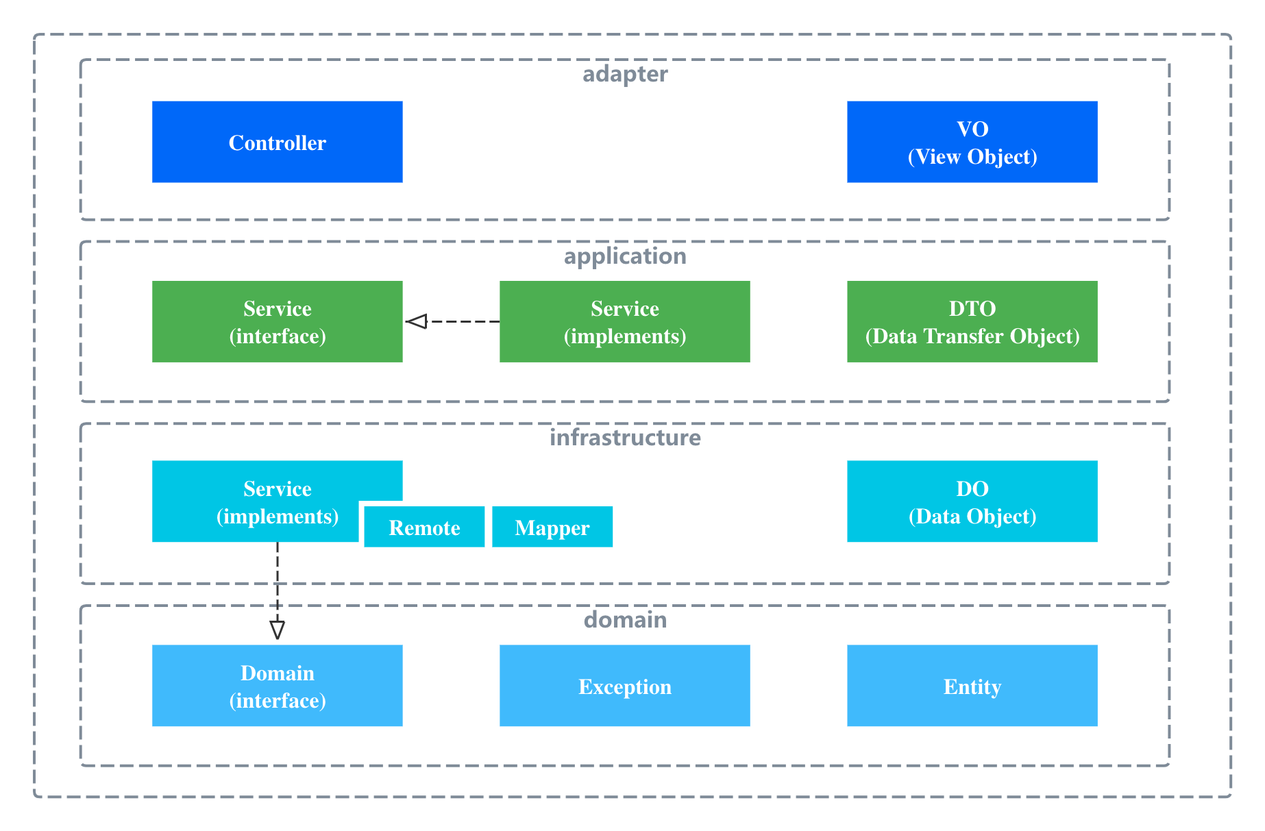 COLA Light 5.0实践指南：轻量级DDD分层架构详解 | ApFramework